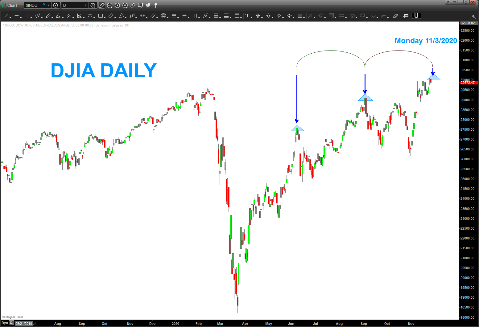 DJIA 3 drives to a top pattern Monday 11/30/20 – Bart's Charts