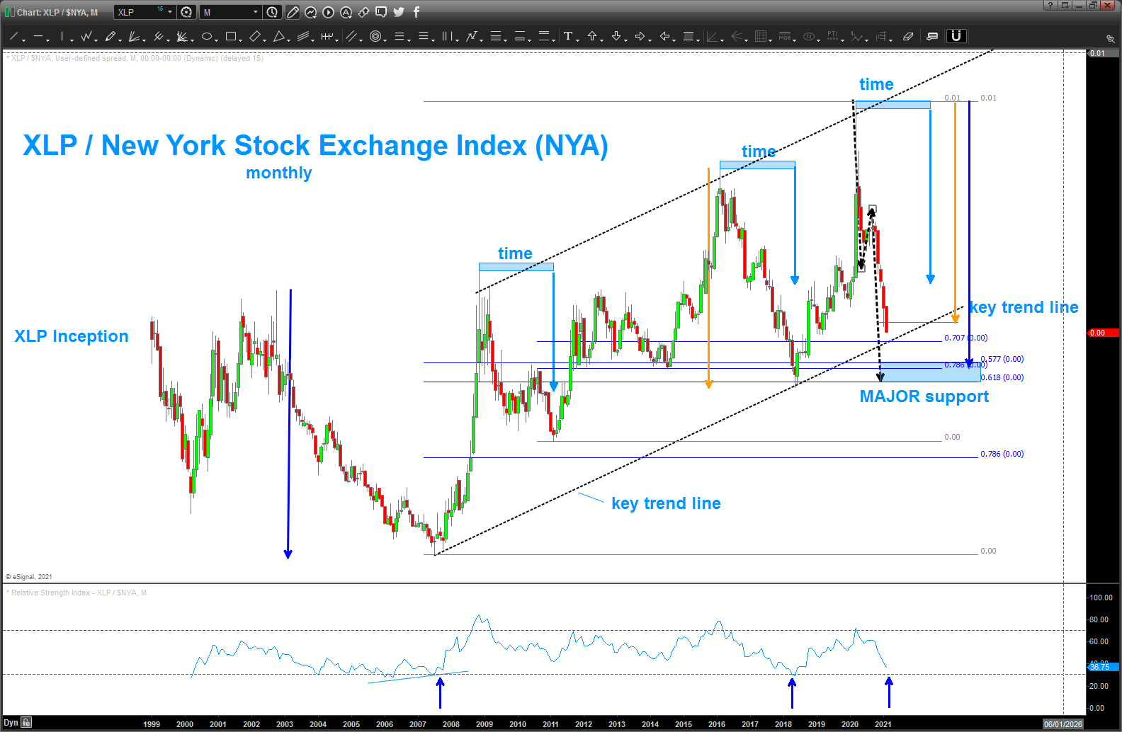the Ratio … XLP/NYA giving us clues – Bart's Charts