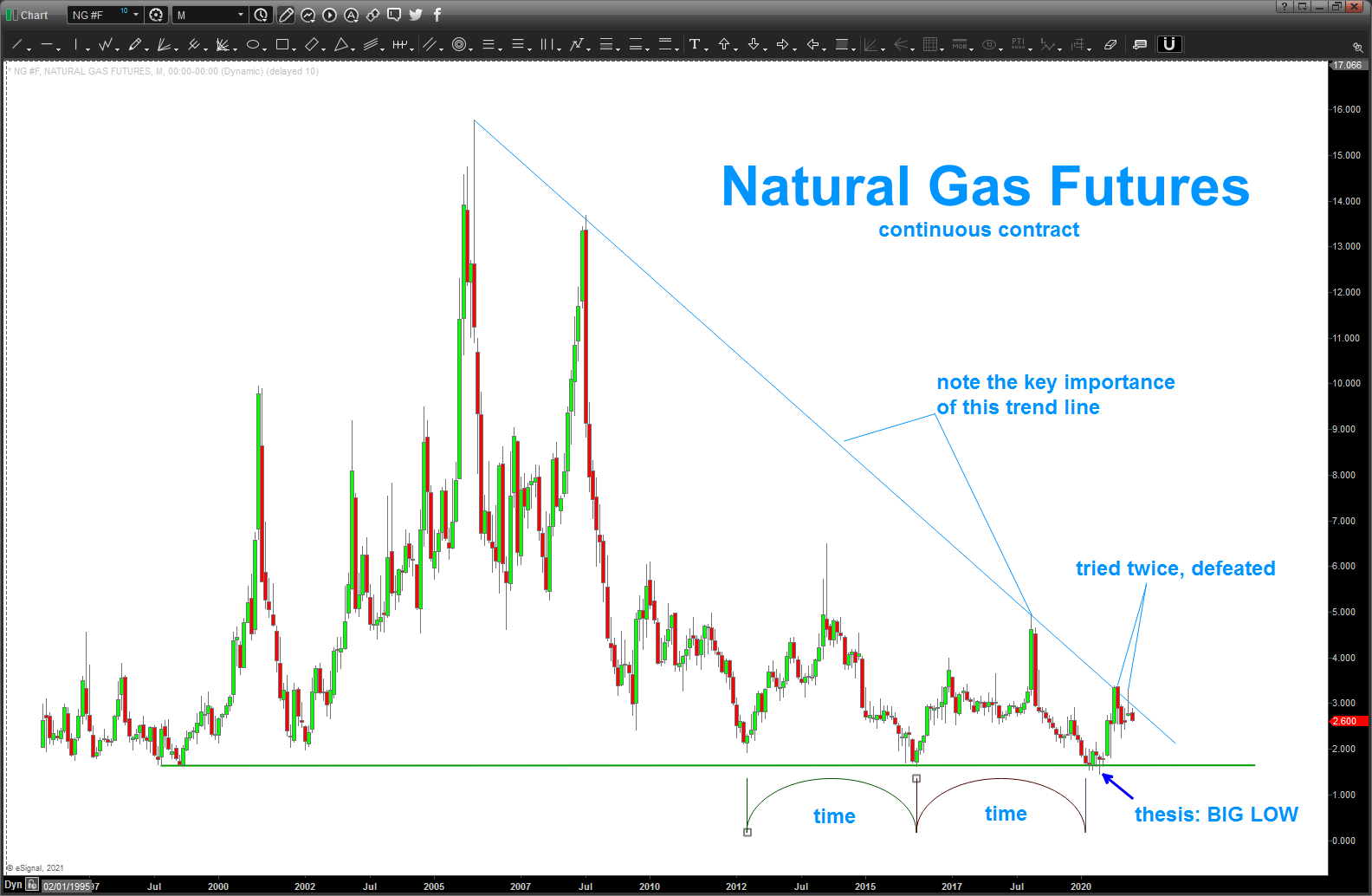 UNG / Nat Gas update – Bart's Charts