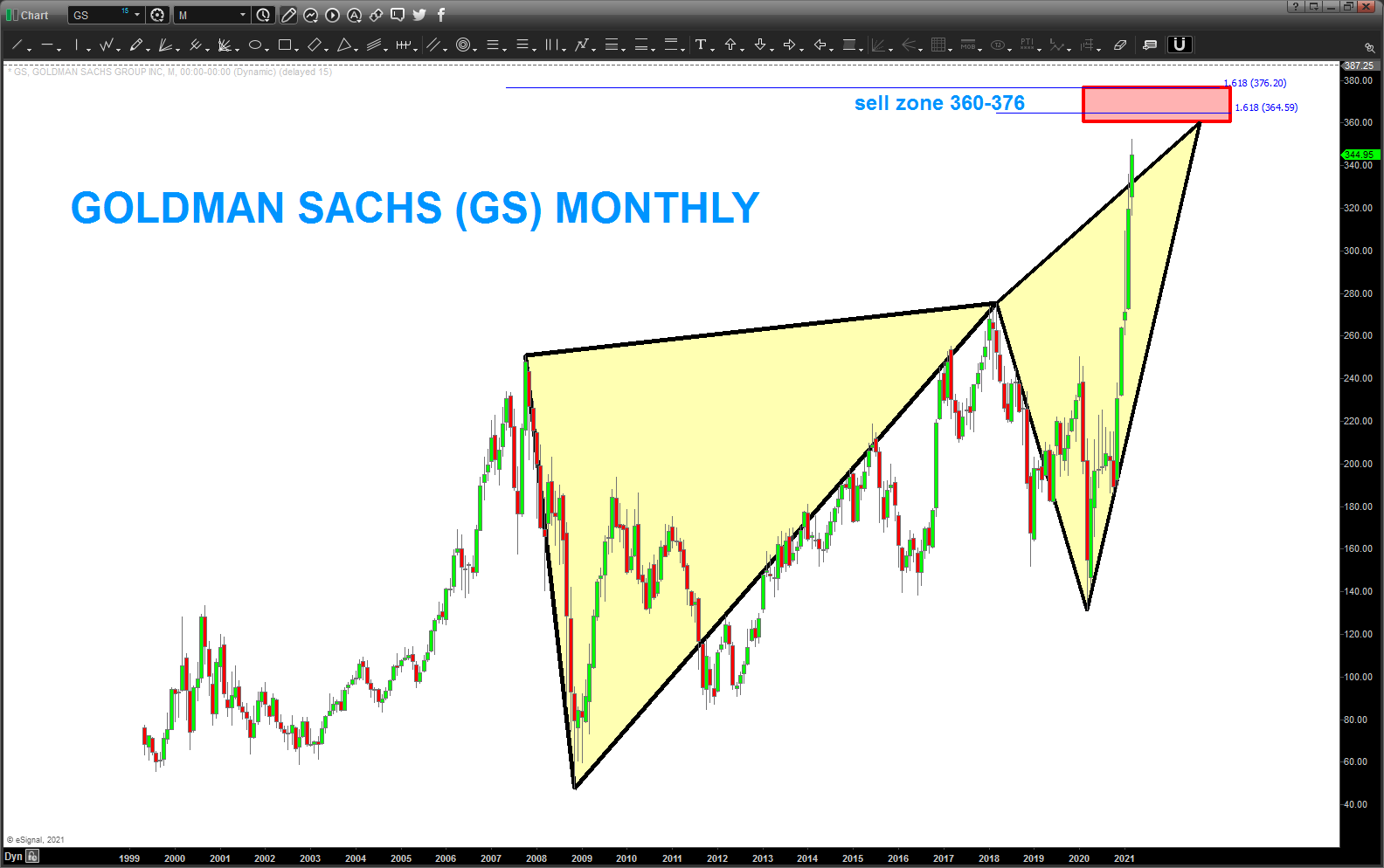 Goldman Sachs – Bart's Charts