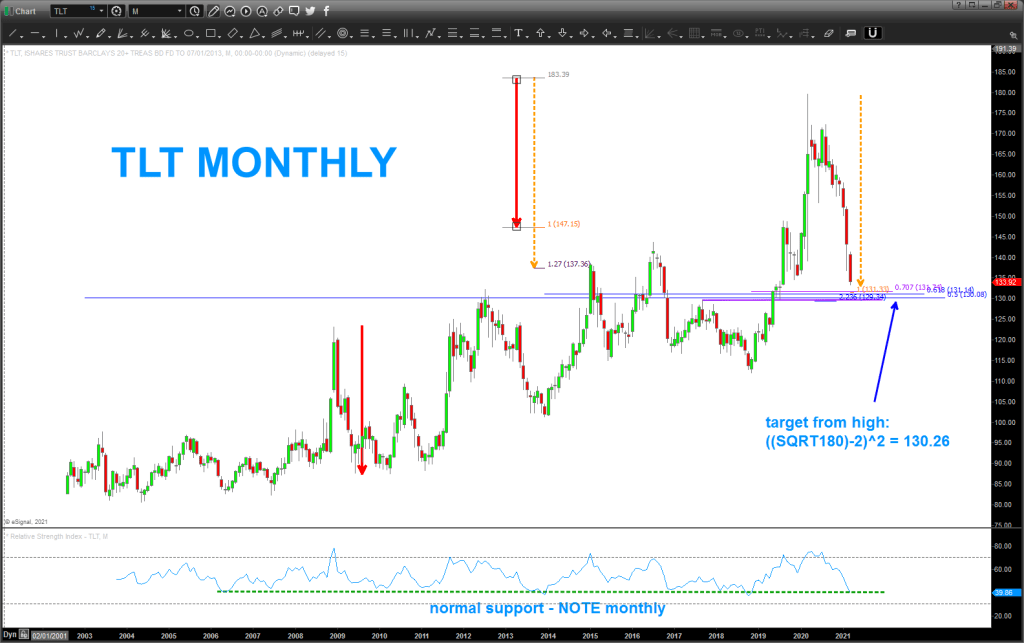 Yikes …. MAJOR SUPPORT for TLT – Bart's Charts