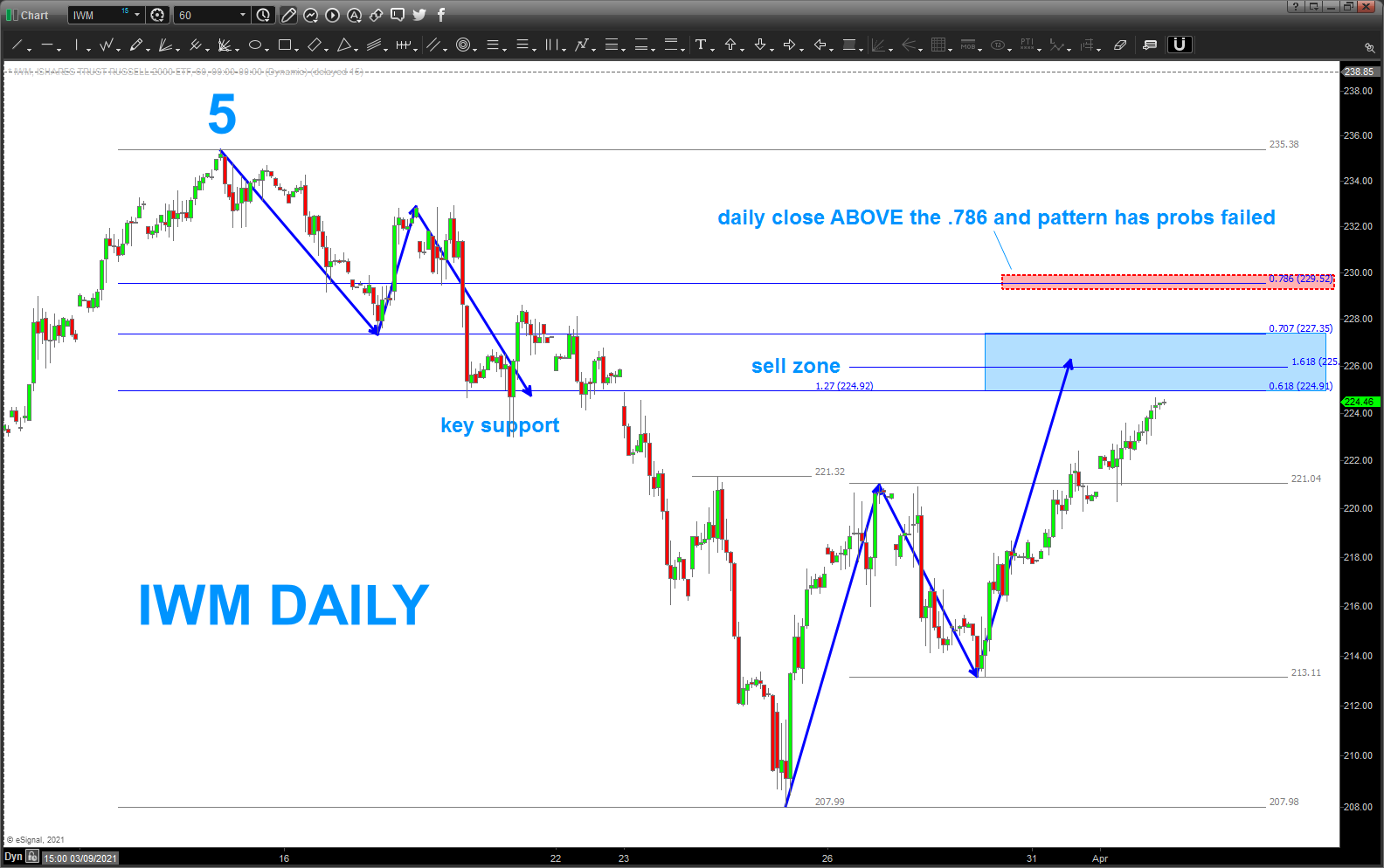 IWM is that REALLY it …? – Bart's Charts