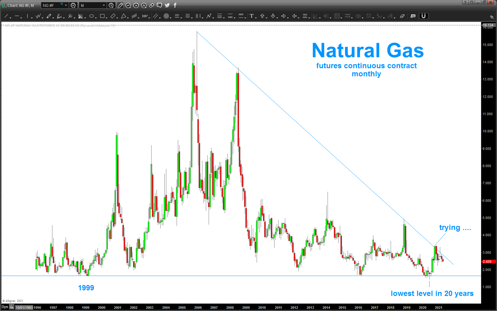 UNG/Natural Gas Update again … – Bart's Charts
