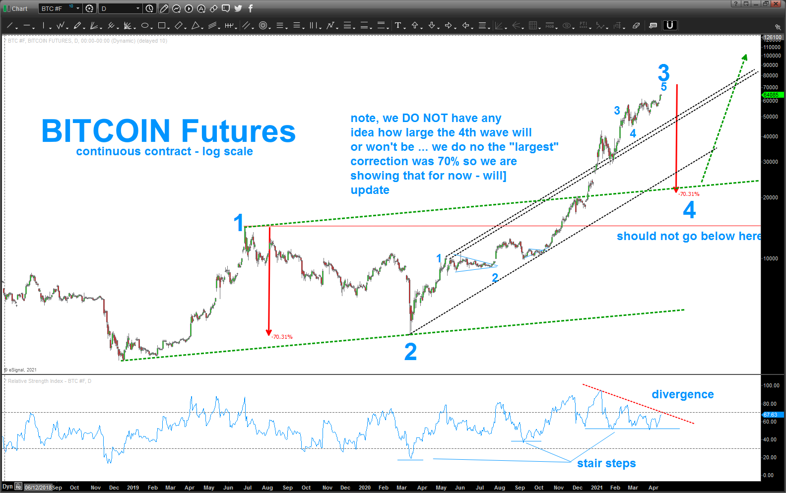 BITCOIN update – Bart's Charts