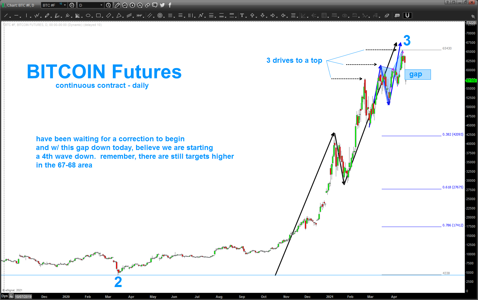 Bitcoin Update – Island Reversal – Bart's Charts