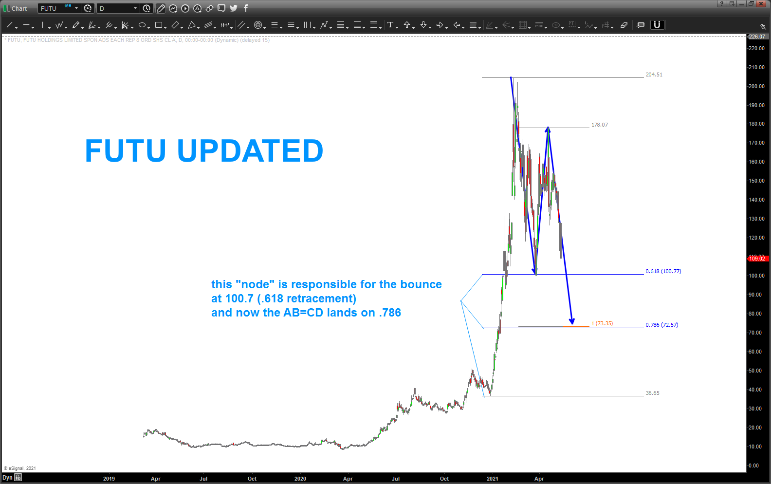FUTU updated target – Bart's Charts