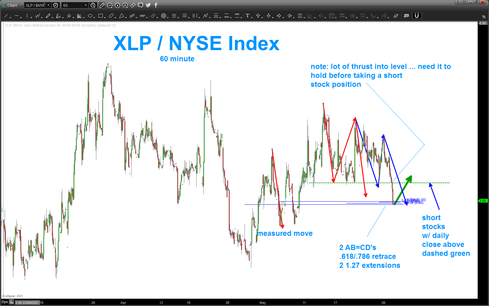 XLP/NYA – wow what a level – Bart's Charts