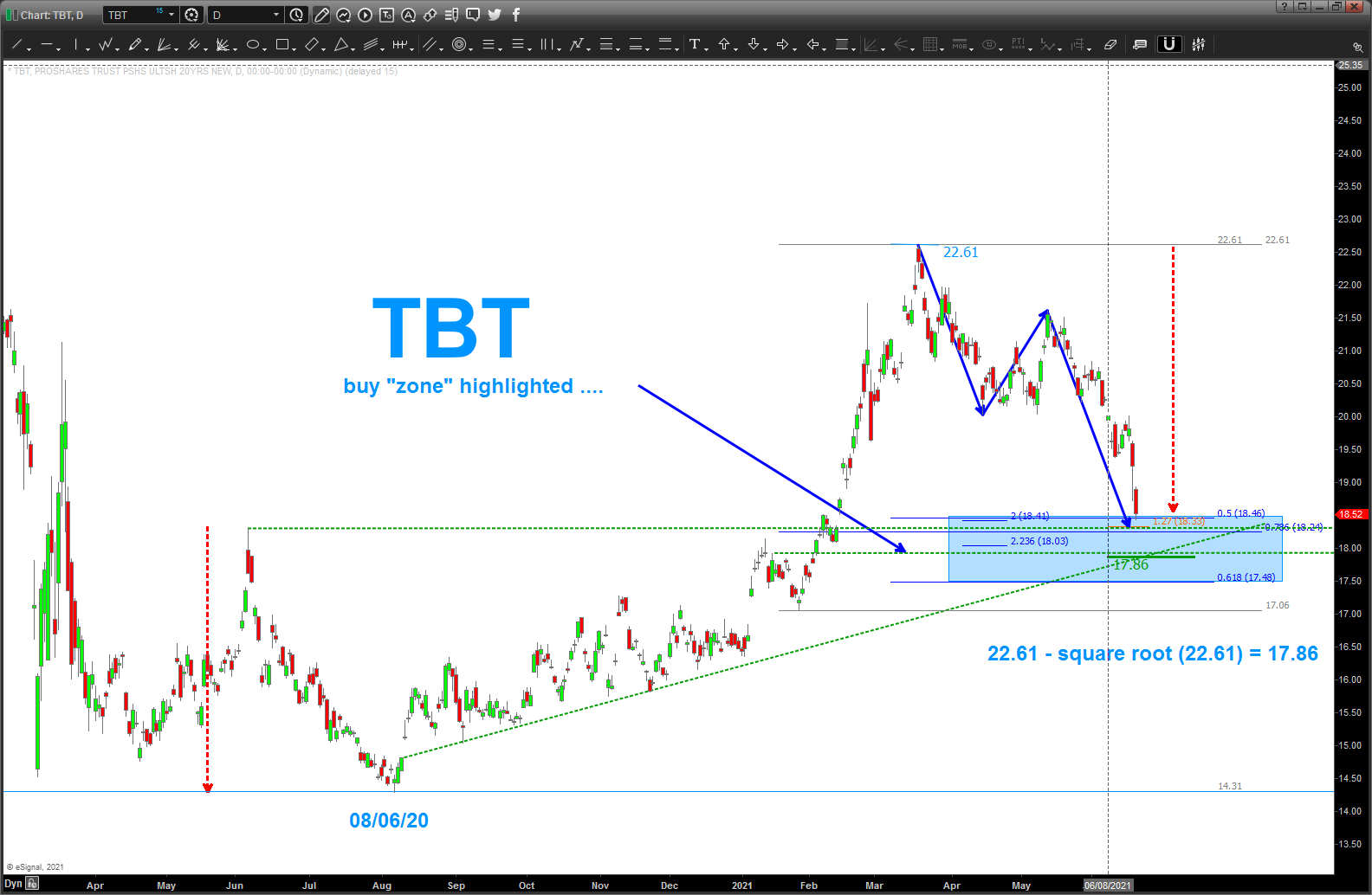 TBT – Bart's Charts