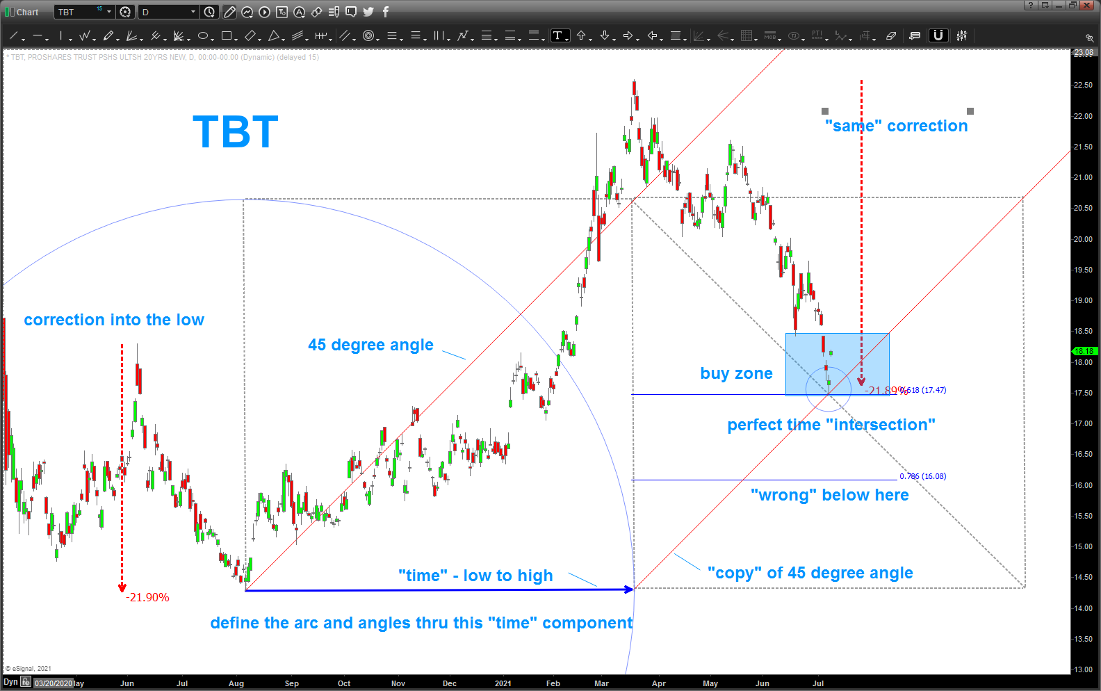 TBT update – Bart's Charts