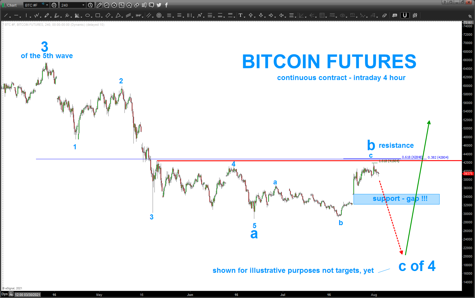 the COIN update – Bart's Charts