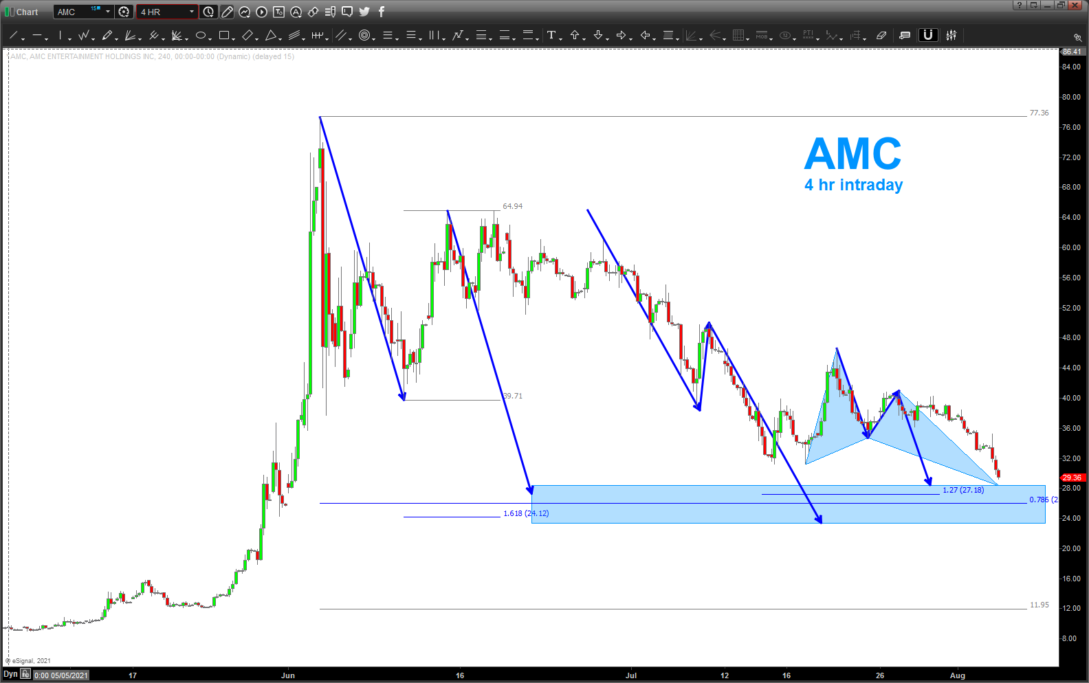 AMC – heads up – in the ZONE – Bart's Charts