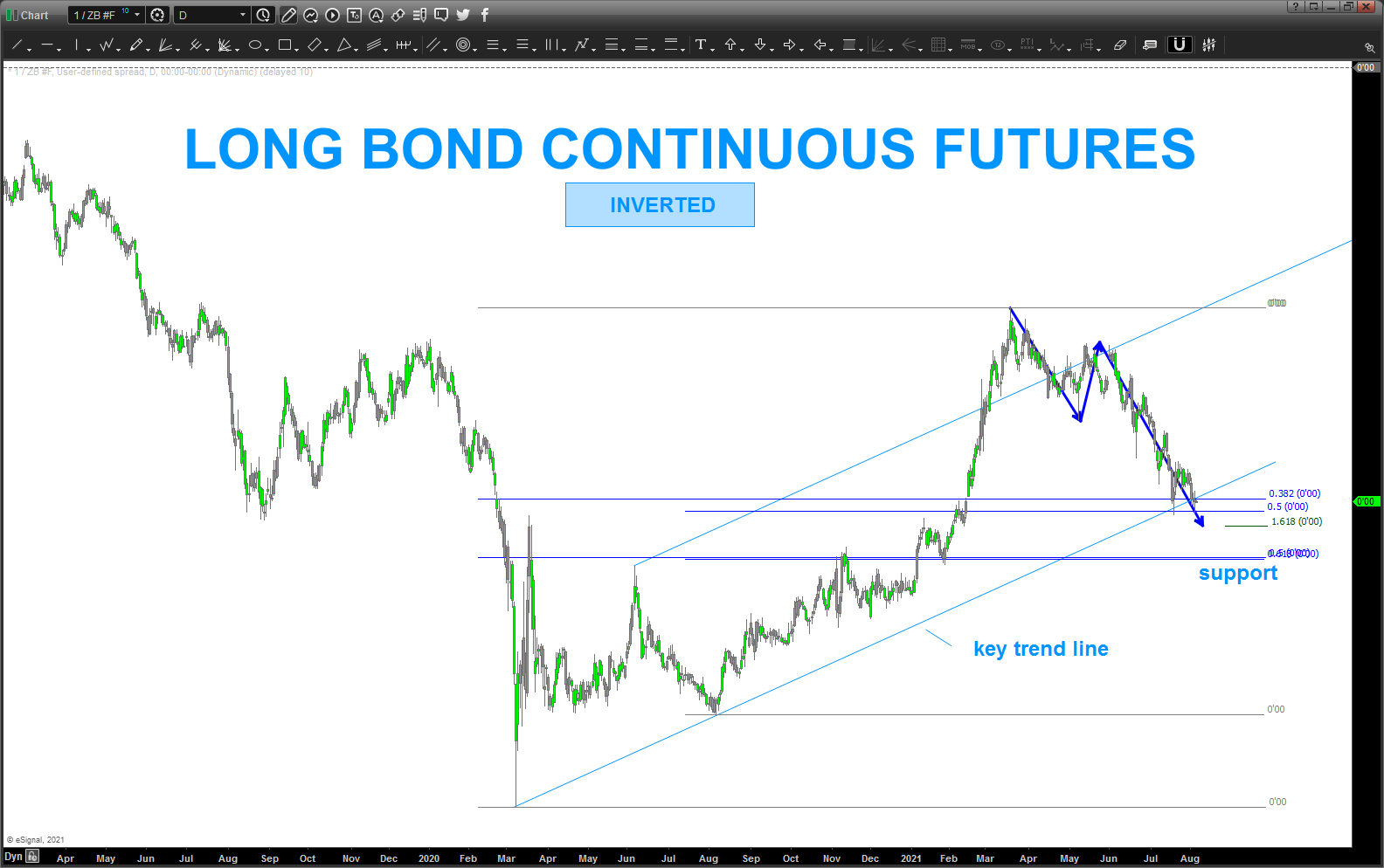 TBT – decision time – Bart's Charts