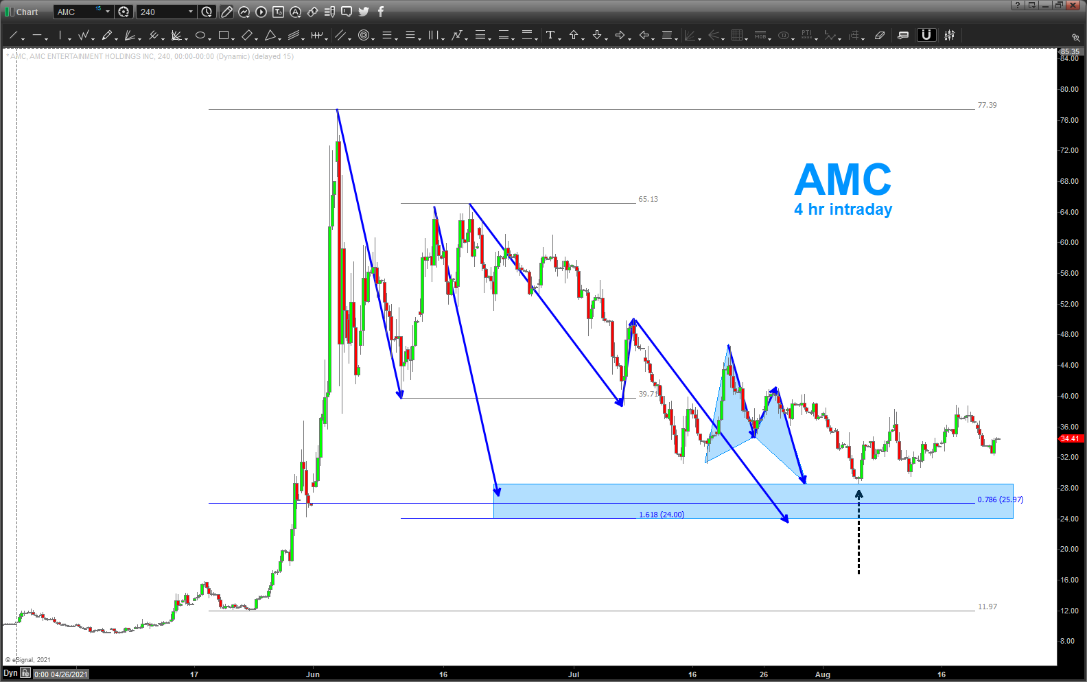 AMC – update – Bart's Charts