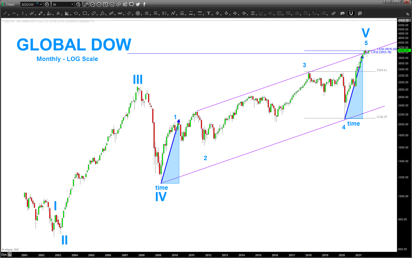 Global DOW update .. – Bart's Charts