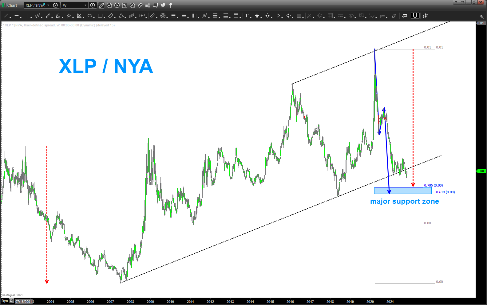 XLP / NYSE Index Updated – Bart's Charts