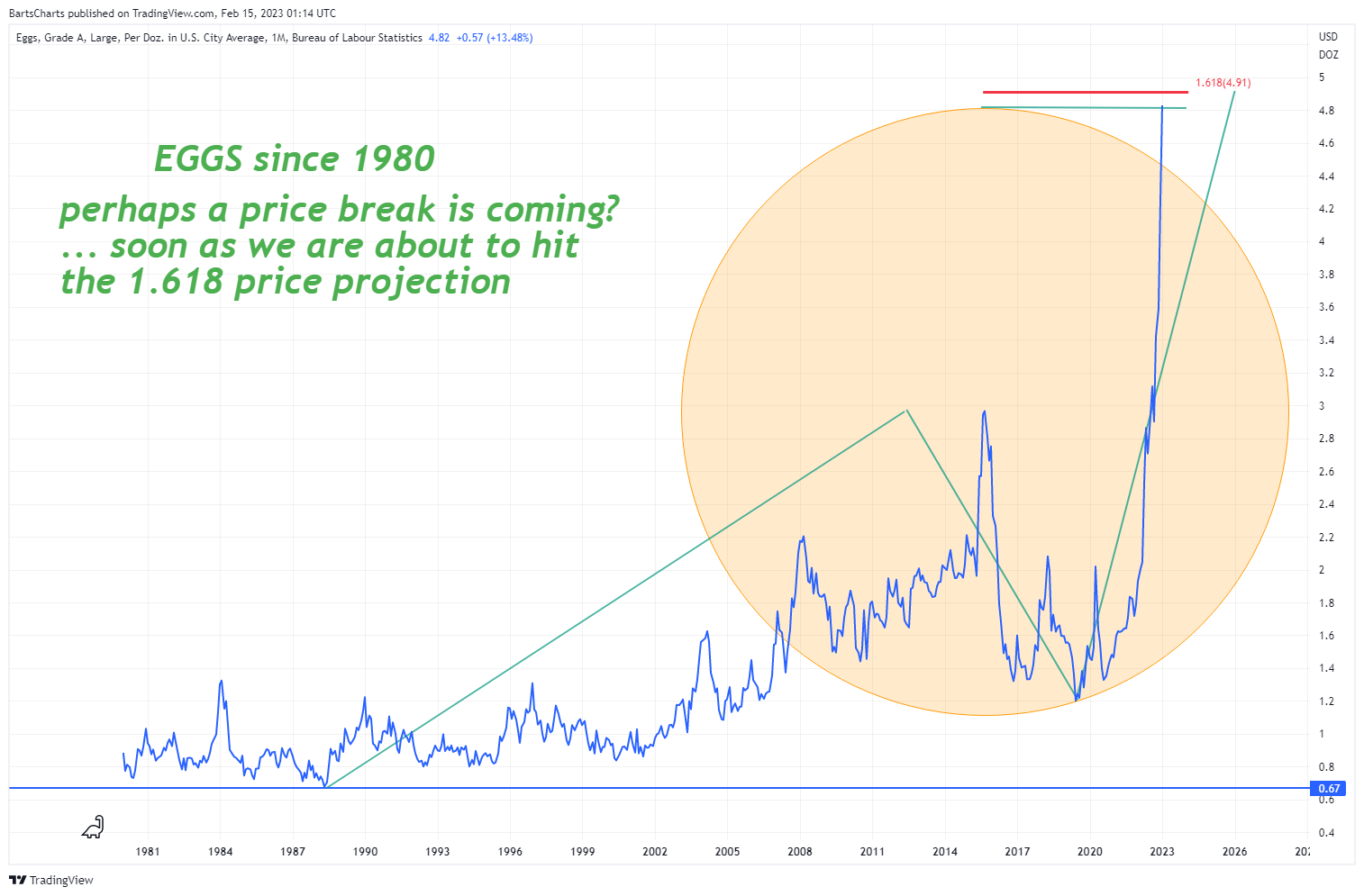 Eggs – February 14, 2023 – Bart's Charts