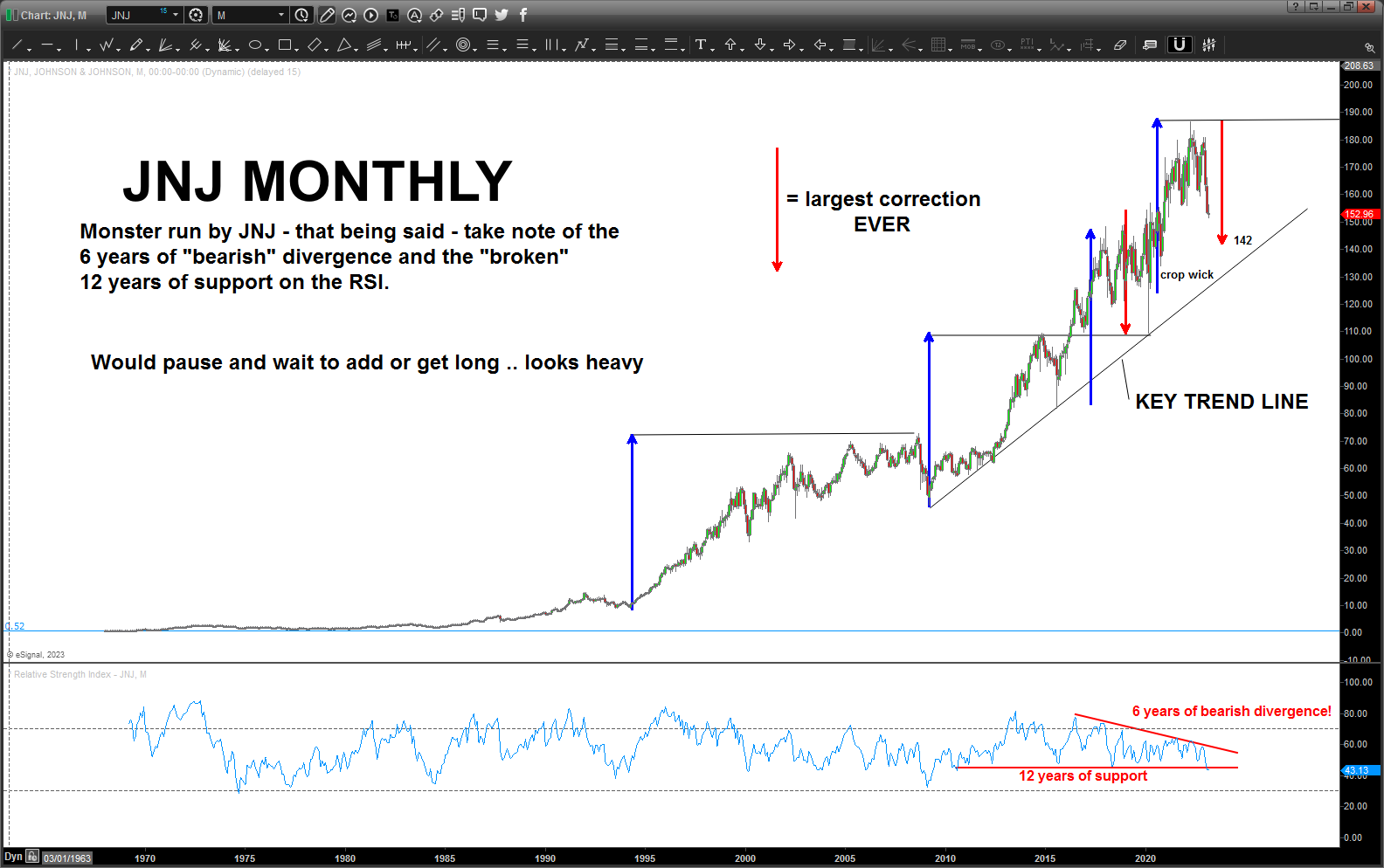 JNJ – March 08, 2023 – Bart's Charts