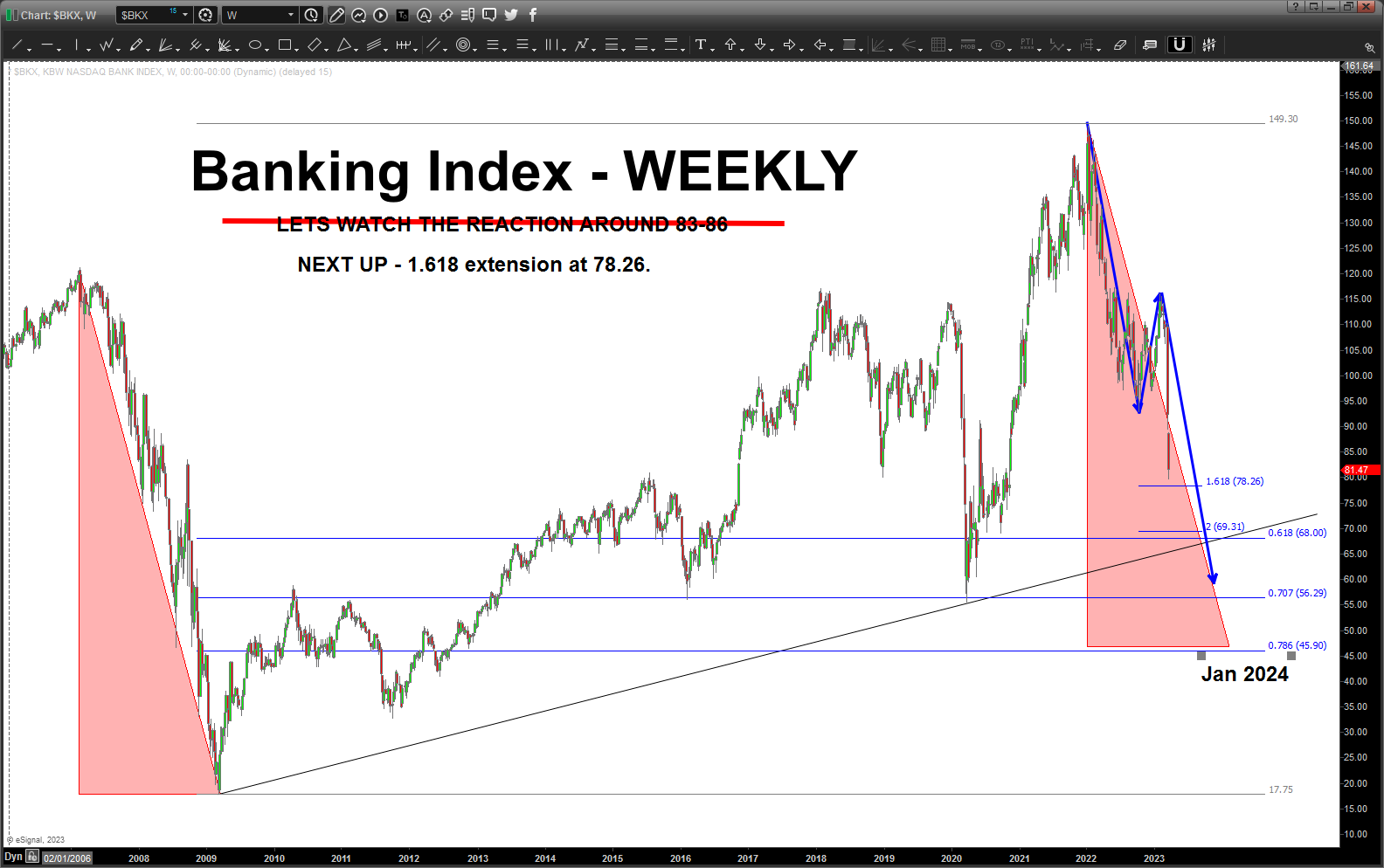Banks – March 13, 2023 (updated) – Bart's Charts