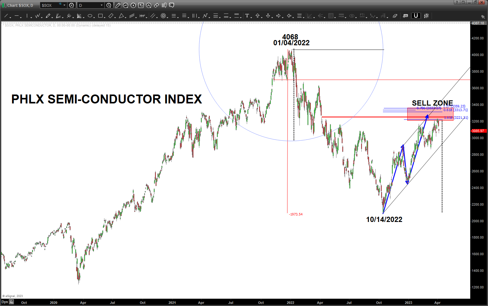 PHLX Semiconductor Index – April 05, 2023 – Bart's Charts