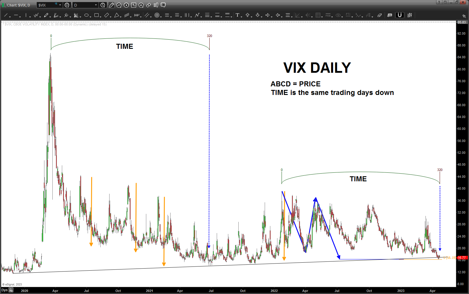 VIX – April 23, 2023 – Bart's Charts