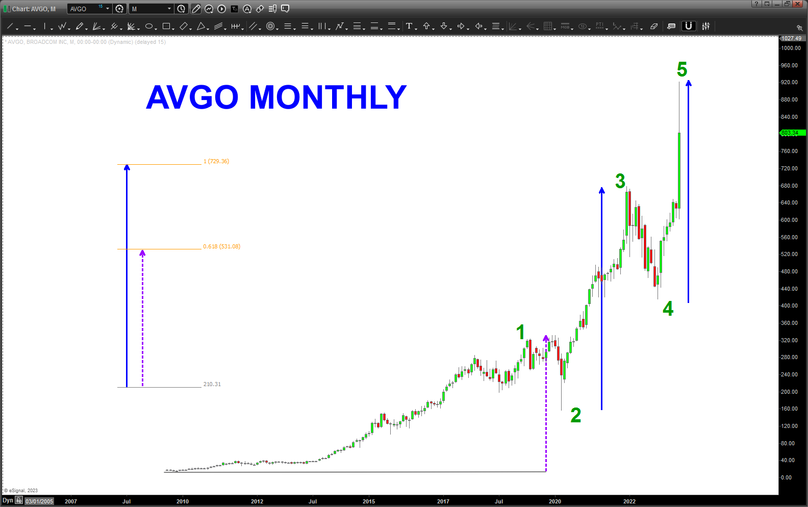 AVGO – May 30, 2023 – Bart's Charts