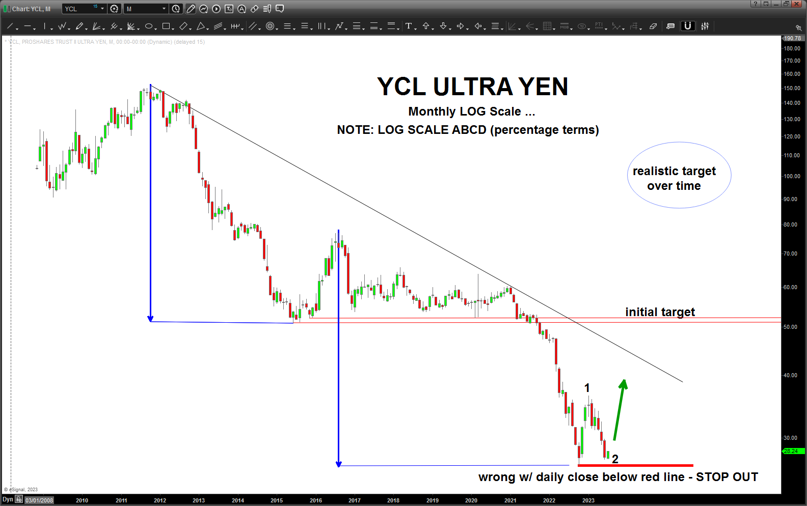 YCL (Ultra Yen) – July 07, 2023 – Bart's Charts