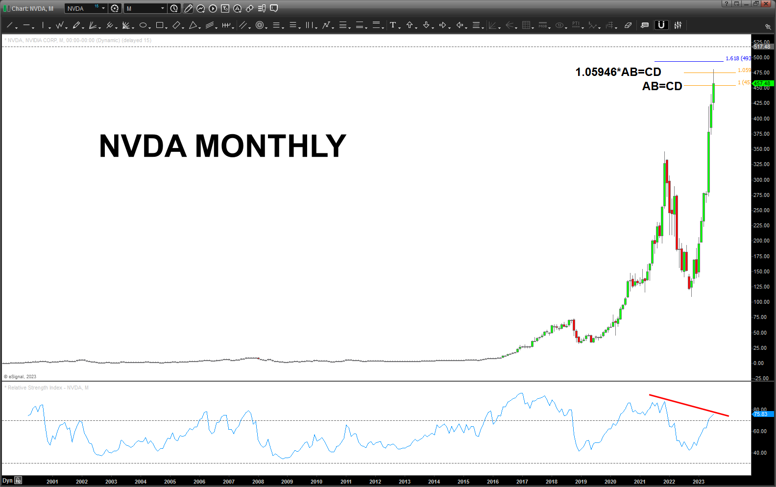 NVDA – July 17, 2023 – Bart's Charts