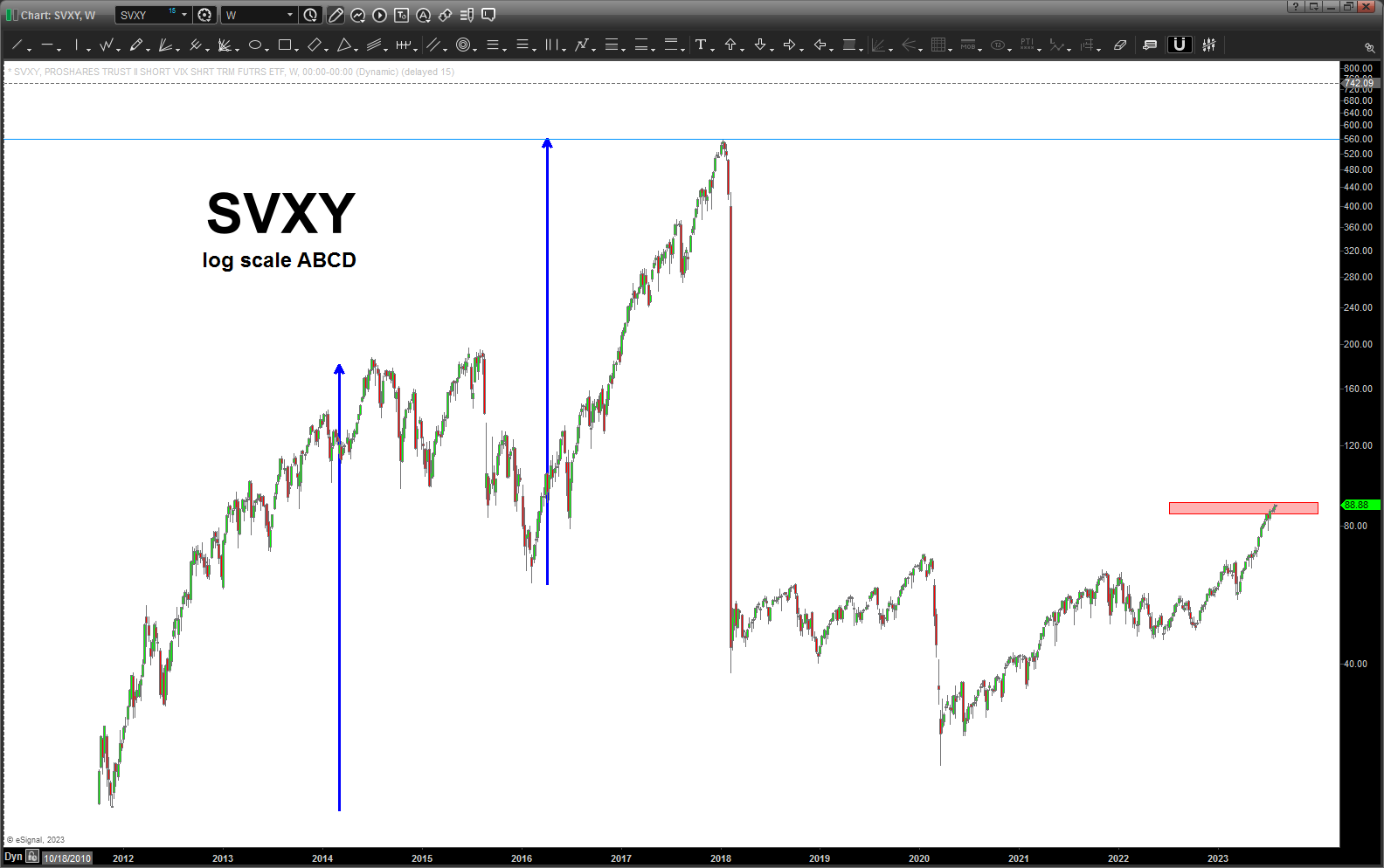 SVXY – Inverse VIX – July 31, 2023 – Bart's Charts
