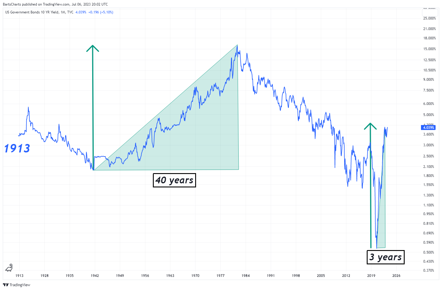 Interest Rates – July 06, 2023 – Bart's Charts