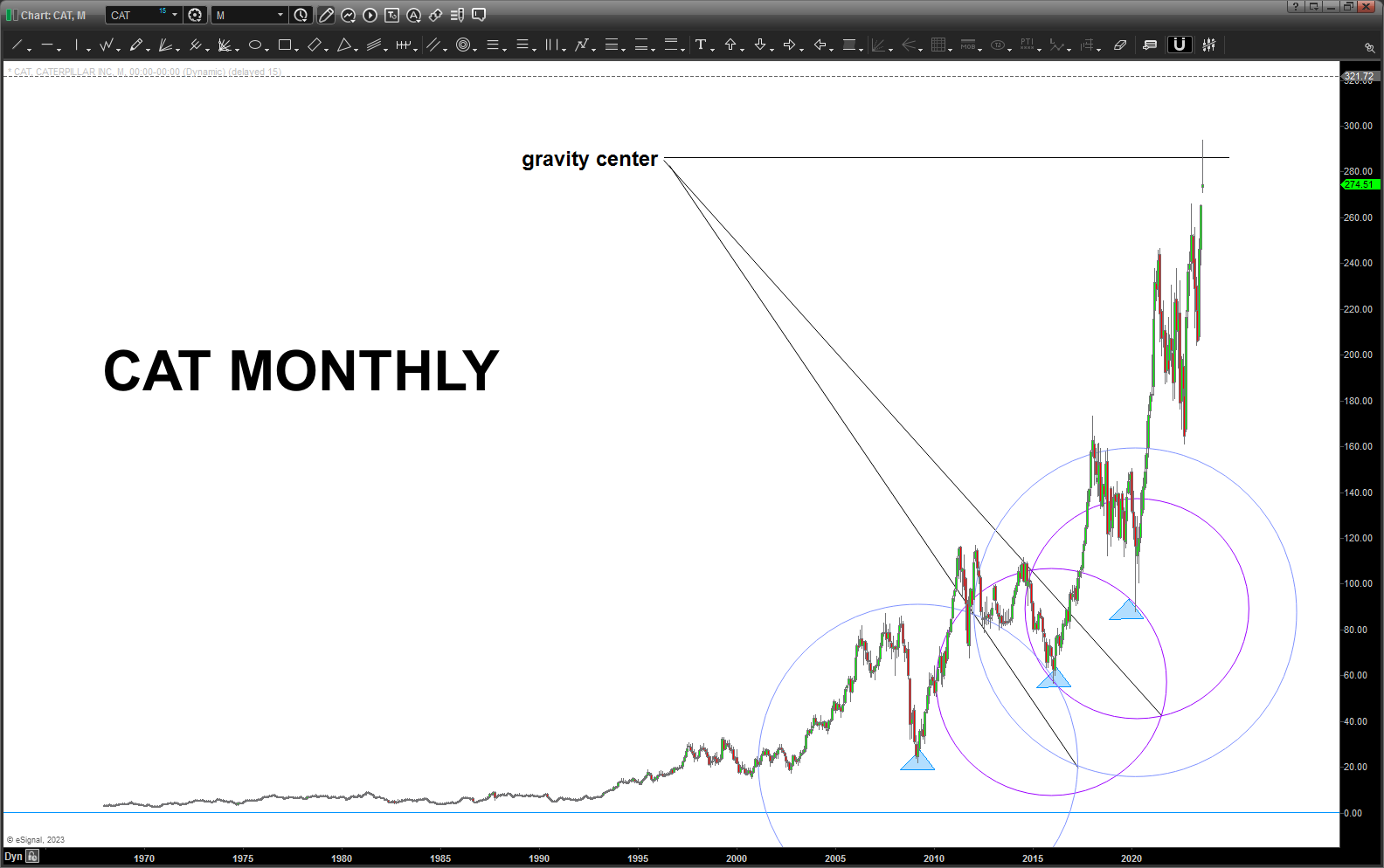 Caterpillar – August 16, 2023 – Bart's Charts