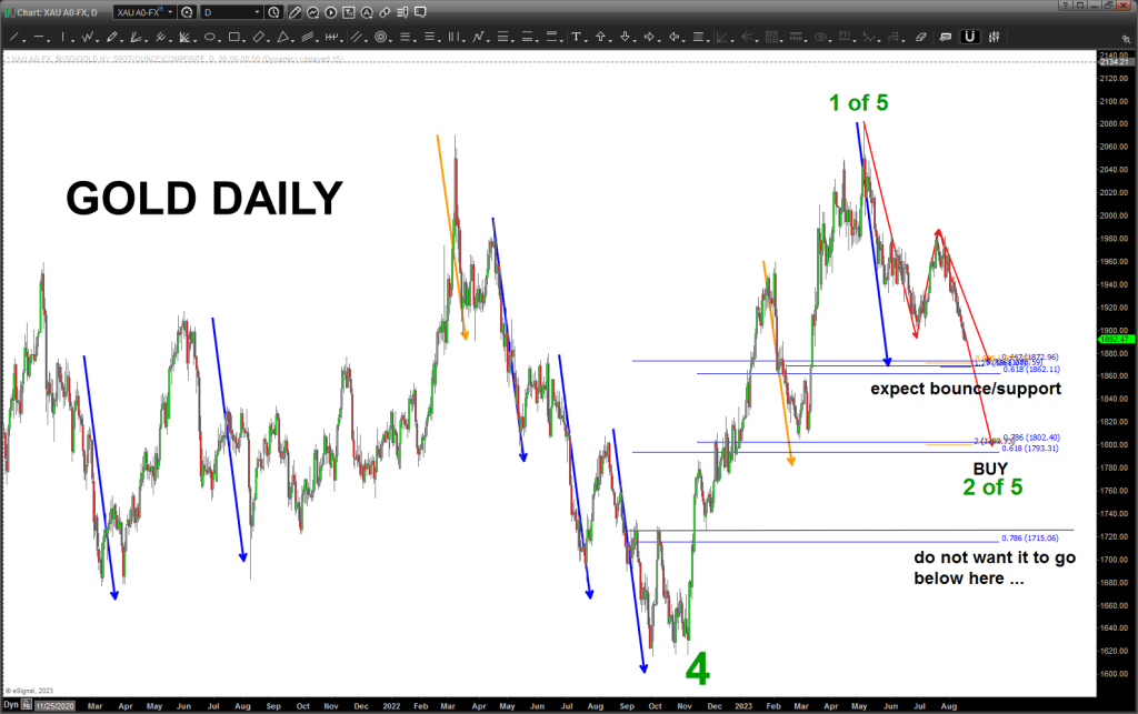 Gold – August 16, 2023 – Bart's Charts