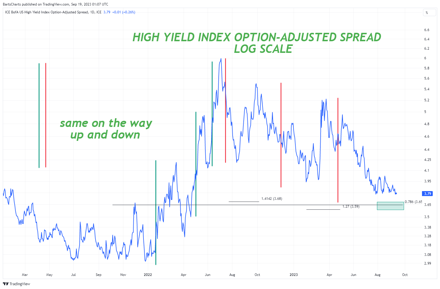 High Yield Index – Option Adjusted Spread – September 21, 2023 – Bart's ...