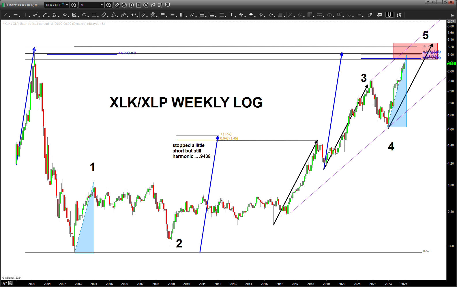 XLK / XLP – January 21, 2024 – Bart's Charts