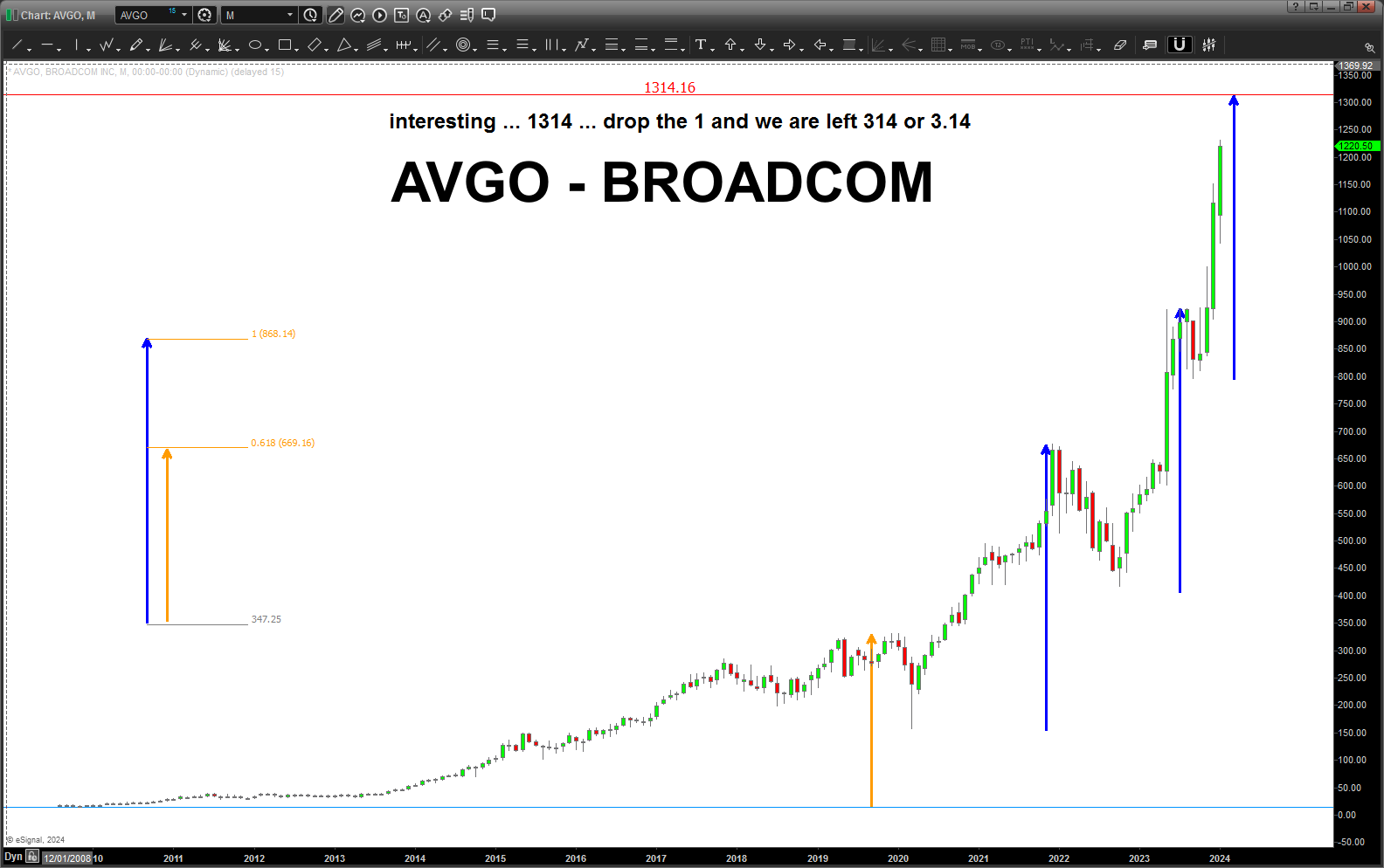 AVGO Broadcom – January 22, 2024 – Bart's Charts