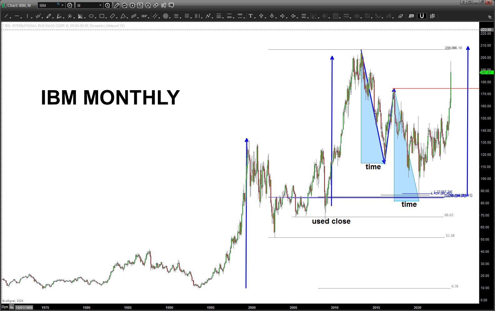 IBM – January 30, 2024 – Bart's Charts